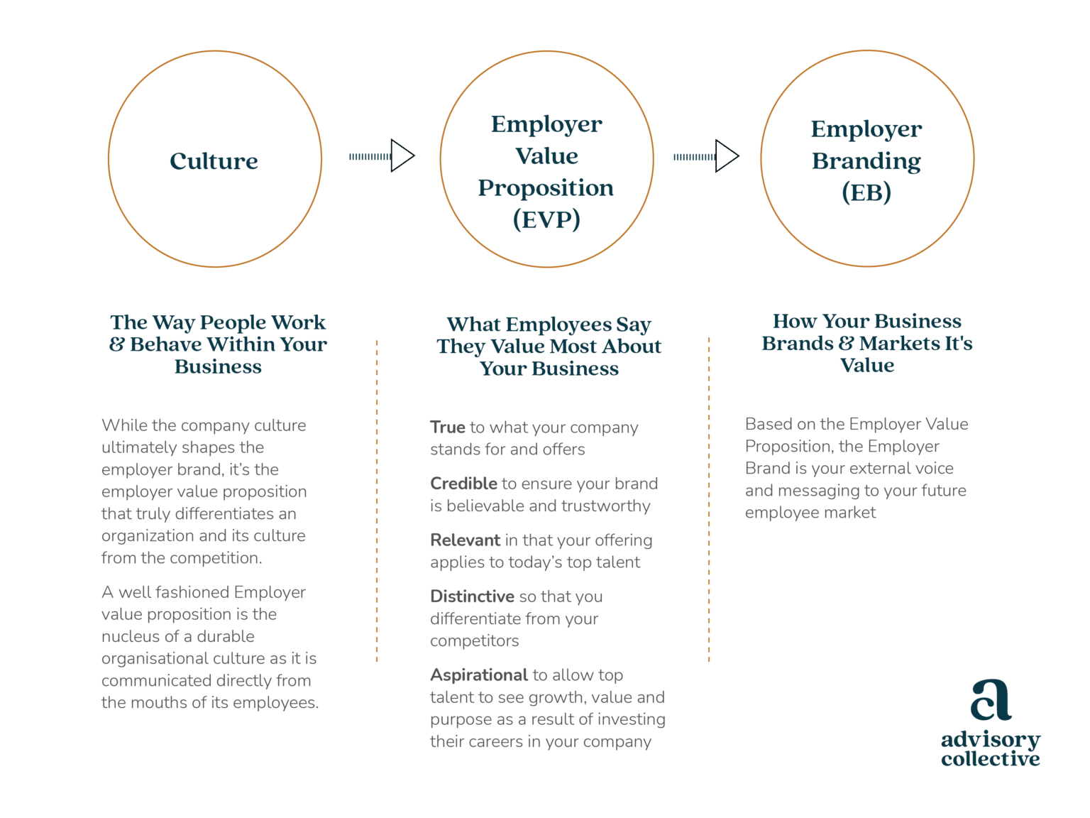 How Your EVP Connects Your Culture to Your Employer Brand