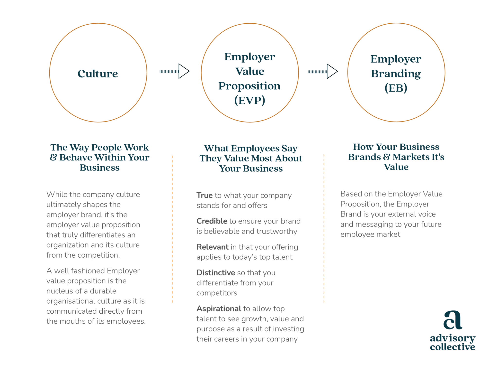 How Your EVP Connects Your Culture to Your Employer Brand